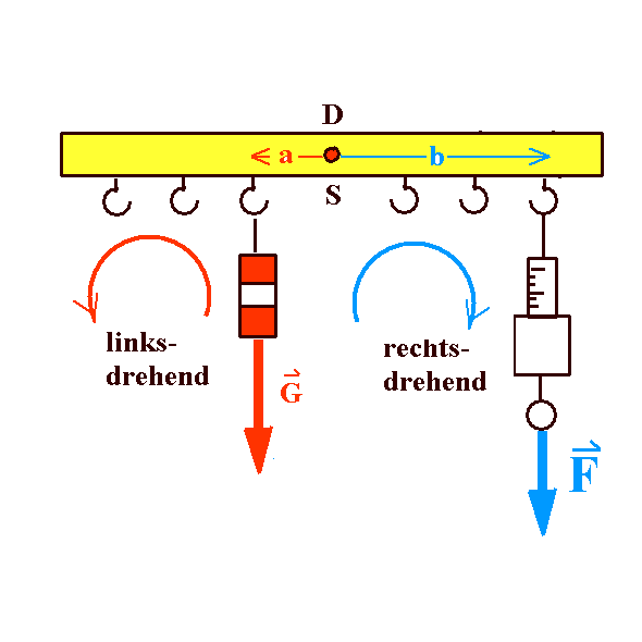 Hebelgesetz und Drehmoment